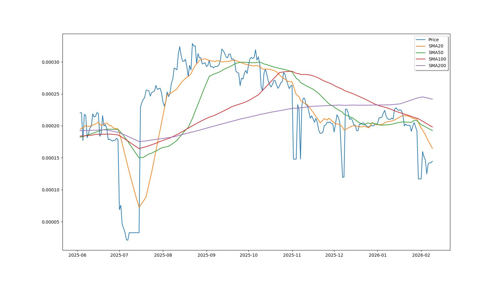 Bounty0x Simple Moving Averages