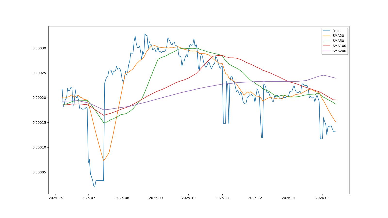 Bounty0x Simple Moving Averages