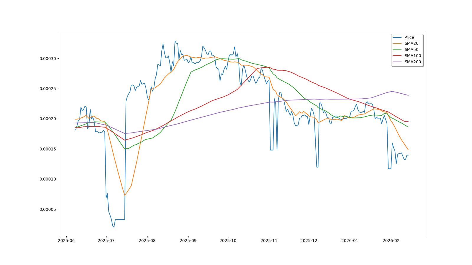 Bounty0x Simple Moving Averages
