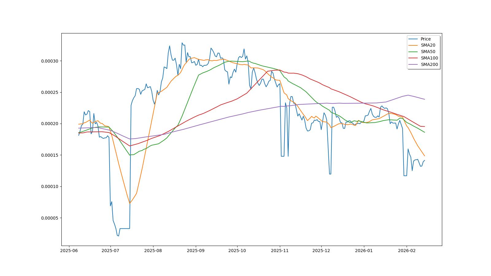 Bounty0x Simple Moving Averages