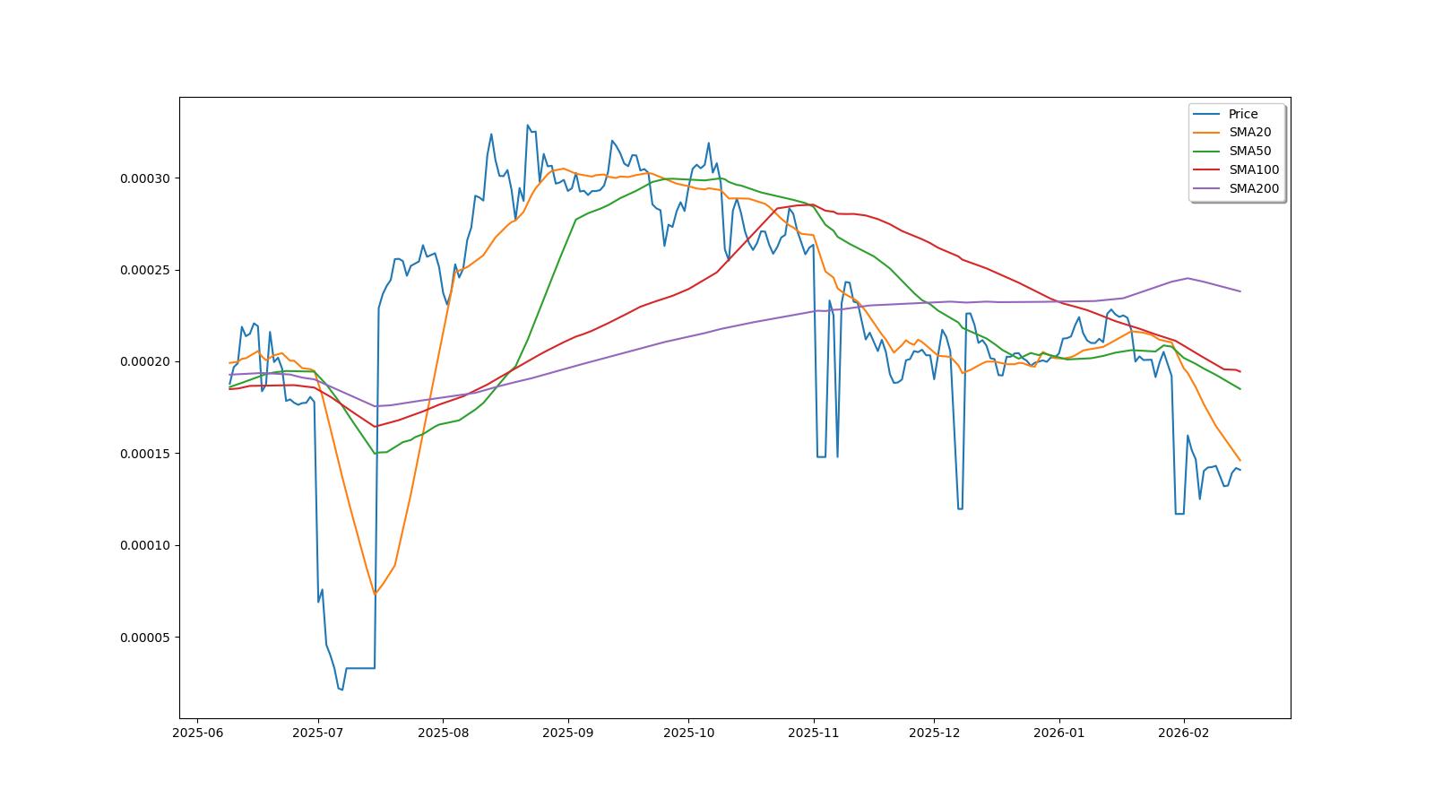 Bounty0x Simple Moving Averages