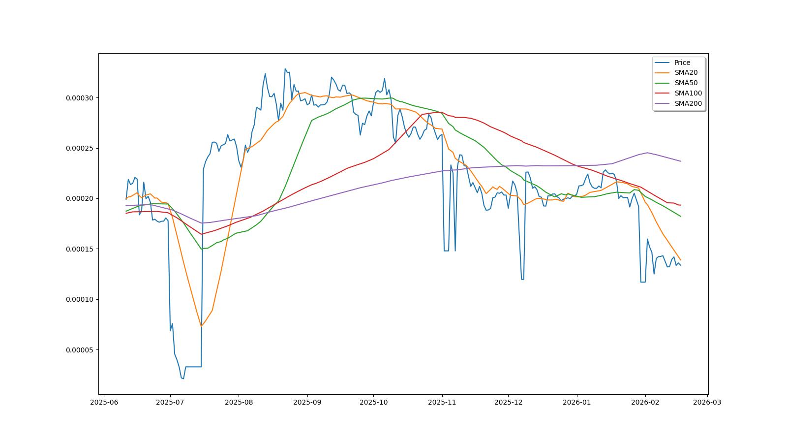 Bounty0x Simple Moving Averages
