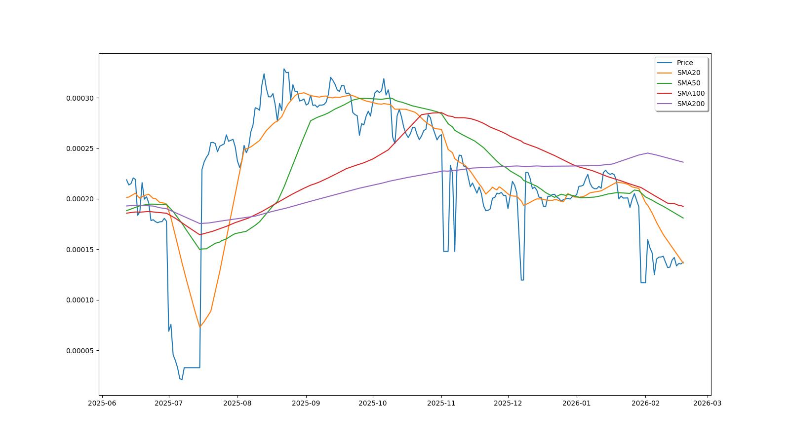 Bounty0x Simple Moving Averages