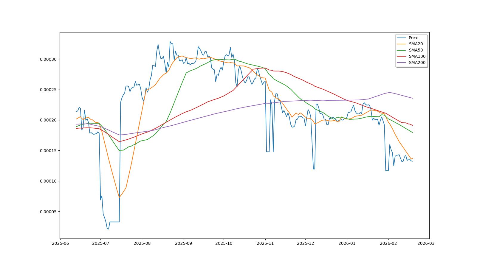 Bounty0x Simple Moving Averages