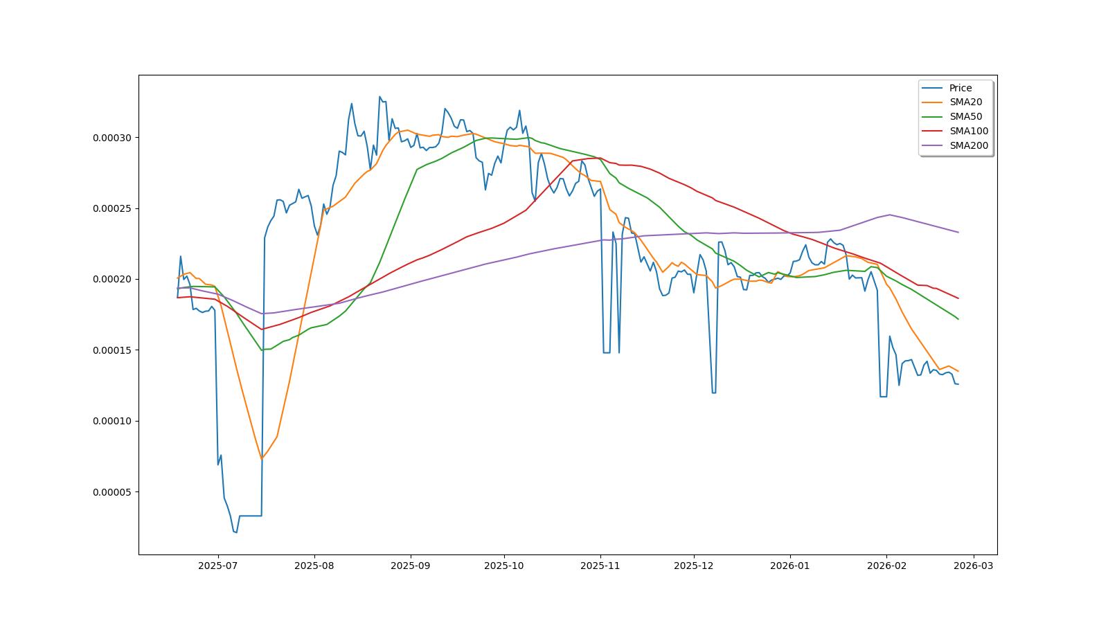 Bounty0x Simple Moving Averages