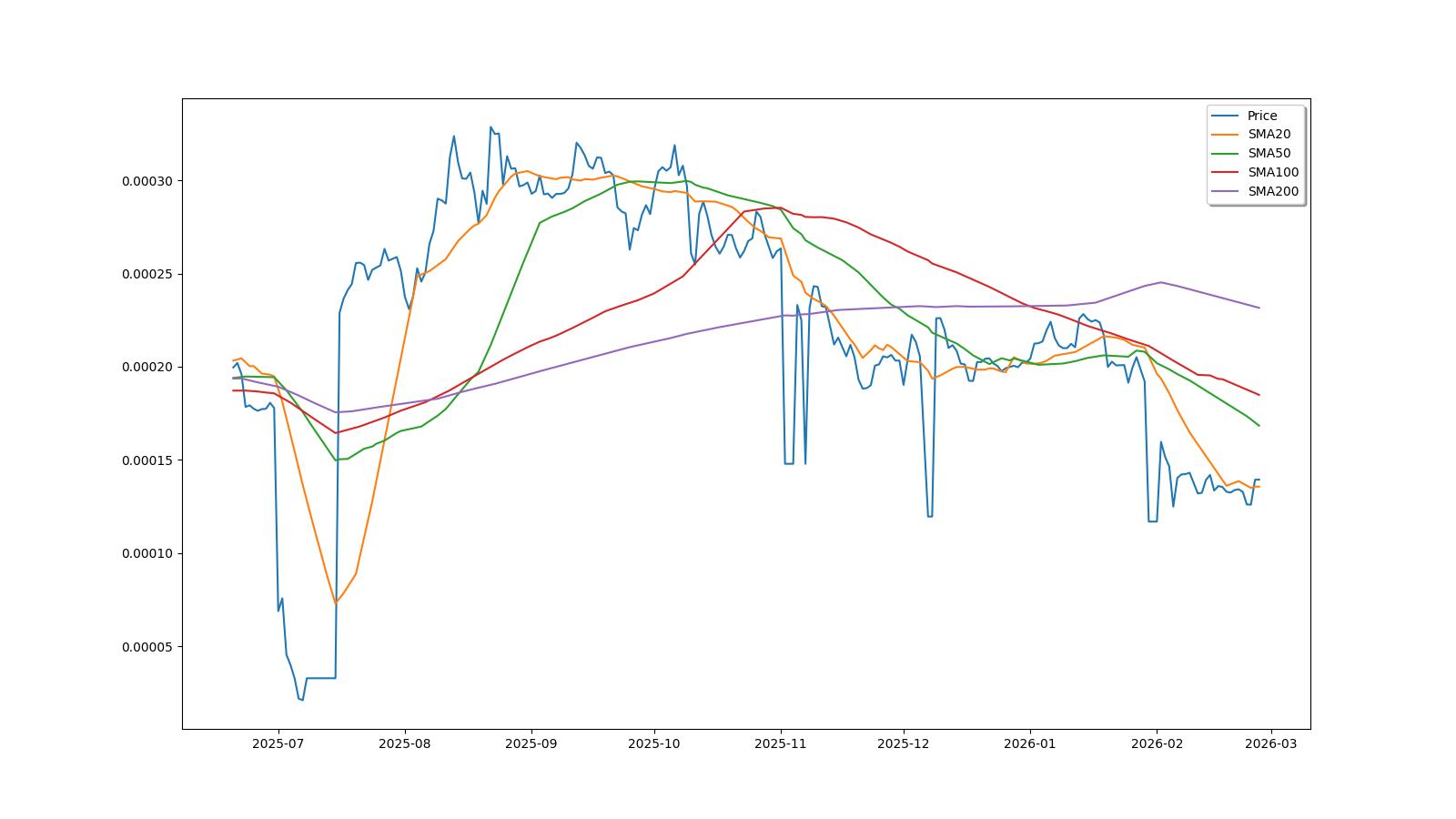 Bounty0x Simple Moving Averages