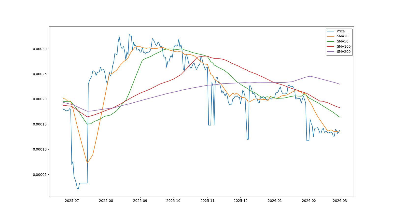 Bounty0x Simple Moving Averages
