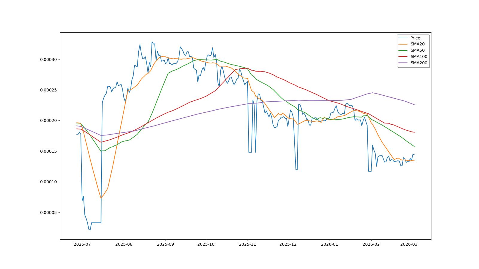 Bounty0x Simple Moving Averages