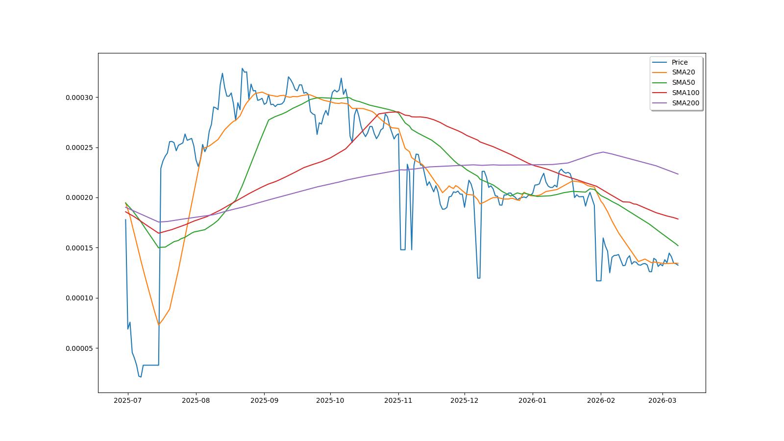 Bounty0x Simple Moving Averages
