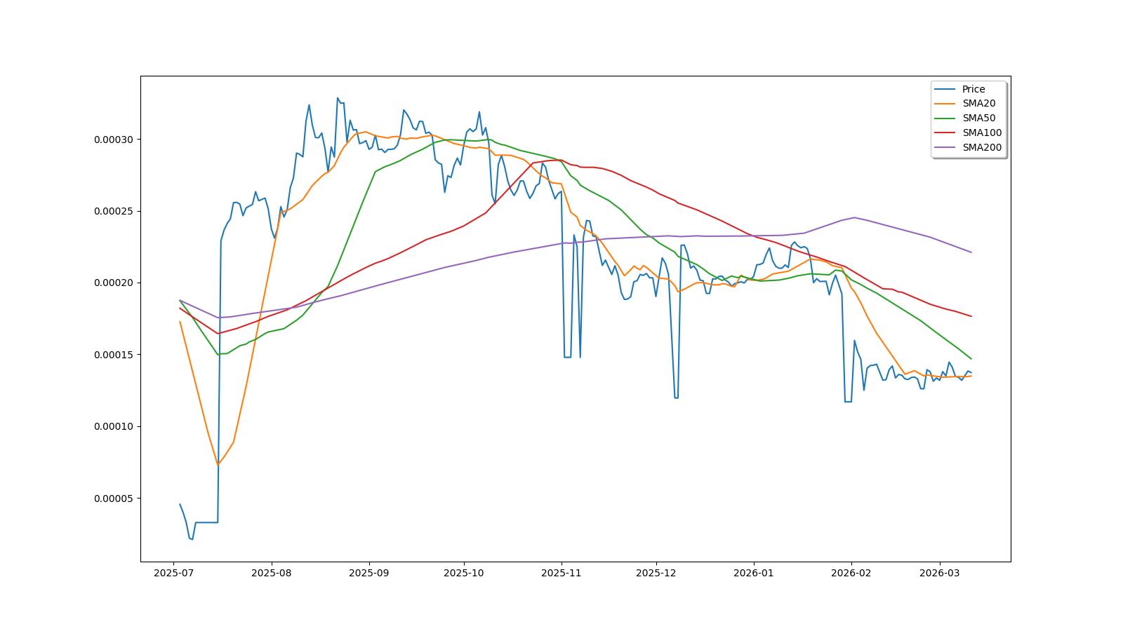 Bounty0x Simple Moving Averages