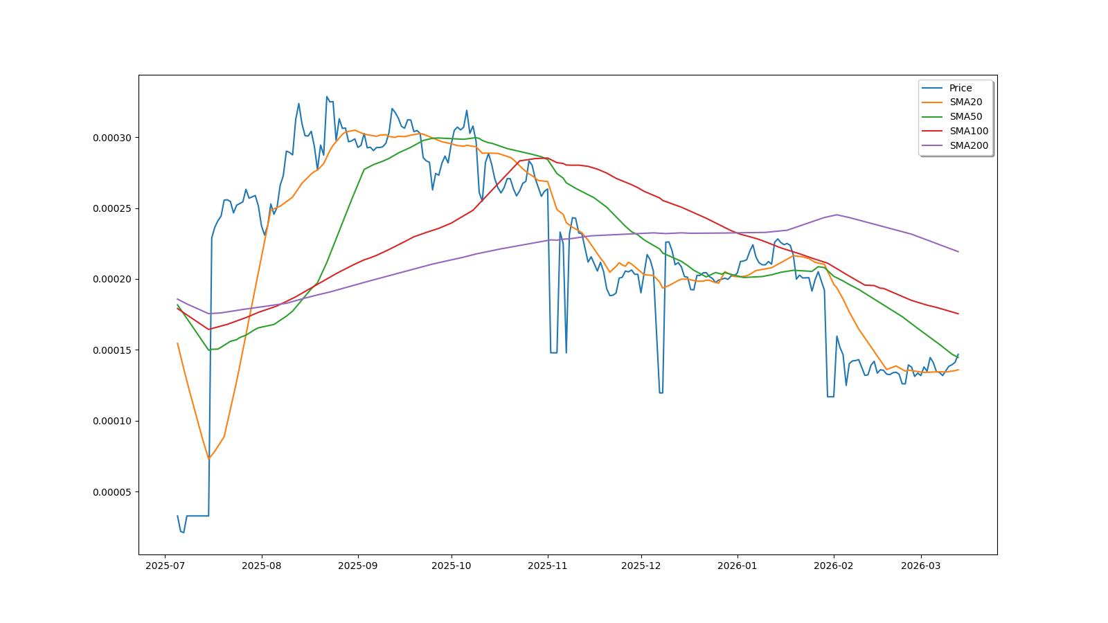 Bounty0x Simple Moving Averages