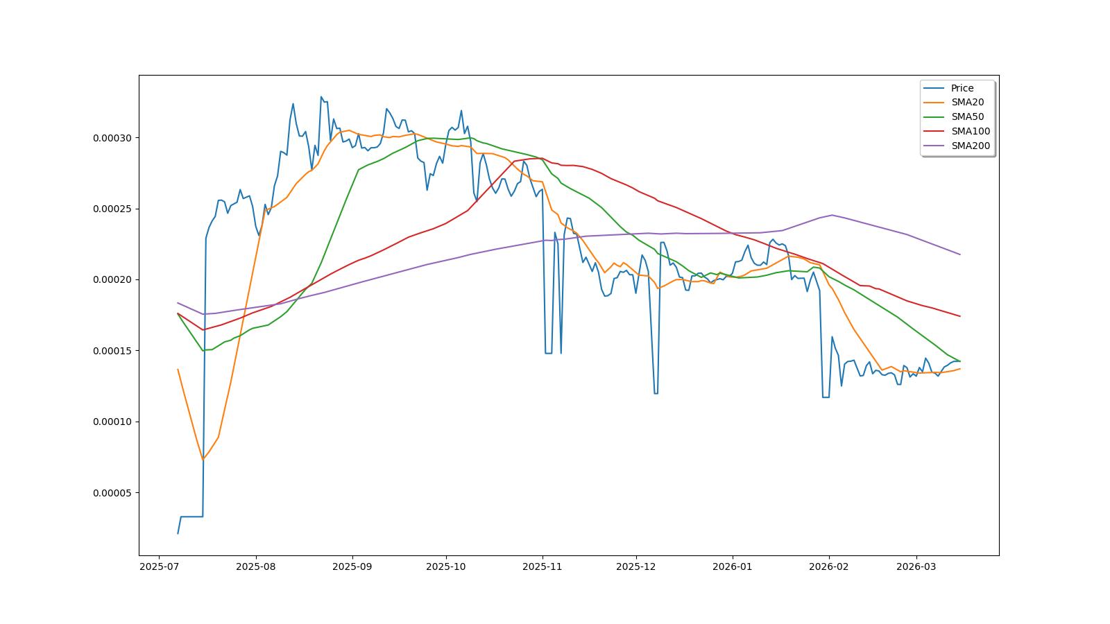Bounty0x Simple Moving Averages