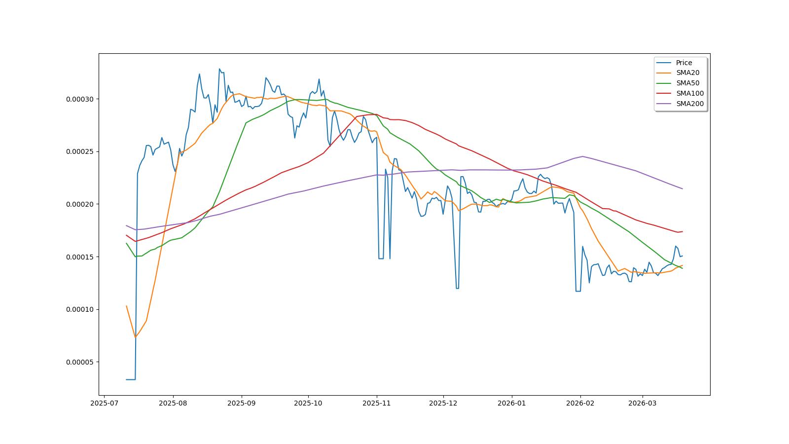 Bounty0x Simple Moving Averages