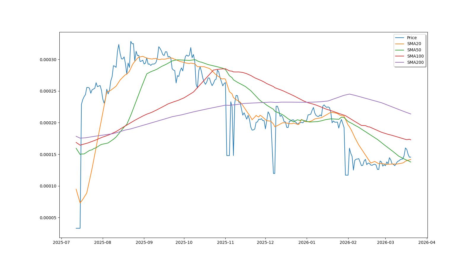 Bounty0x Simple Moving Averages