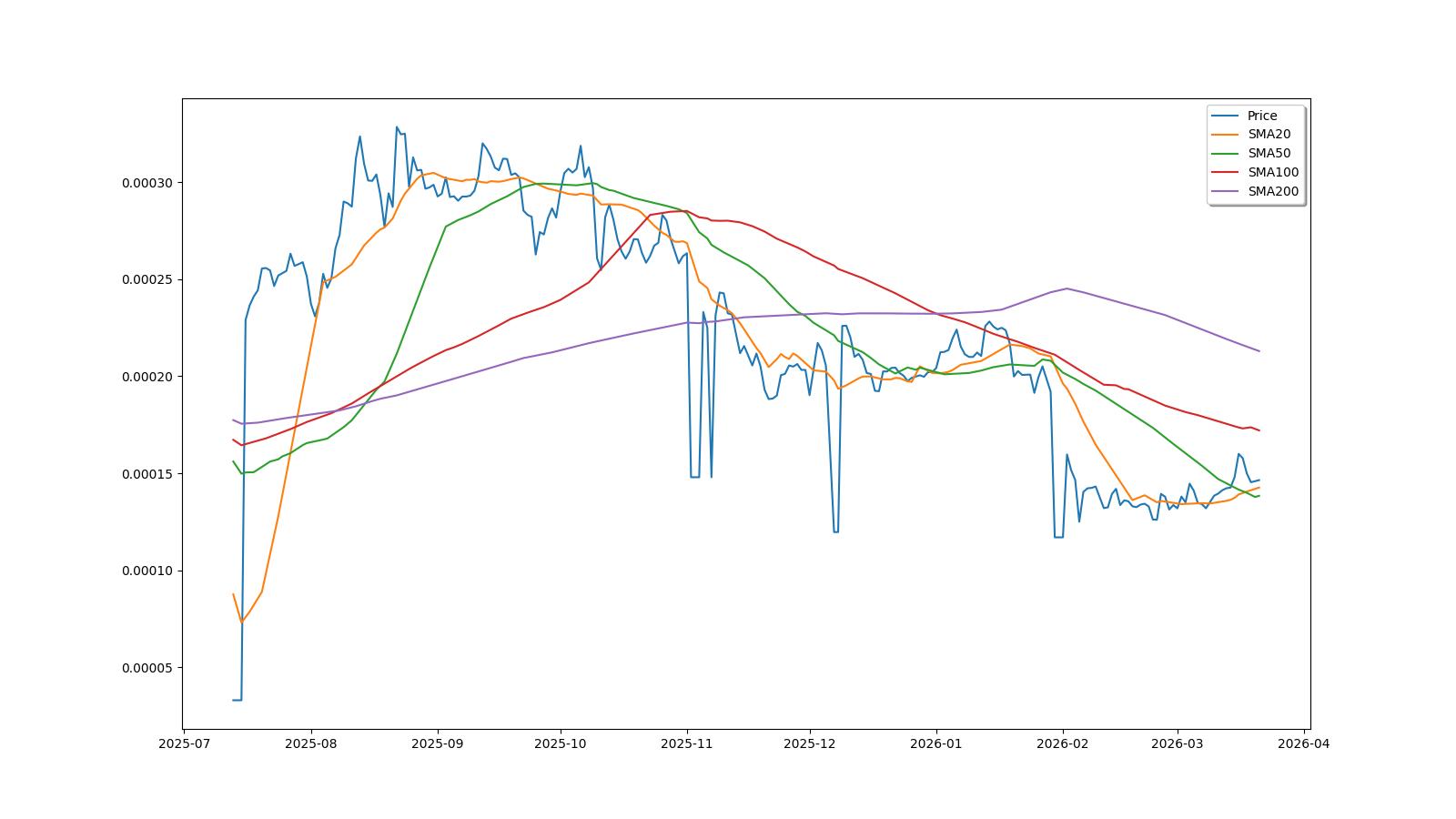 Bounty0x Simple Moving Averages