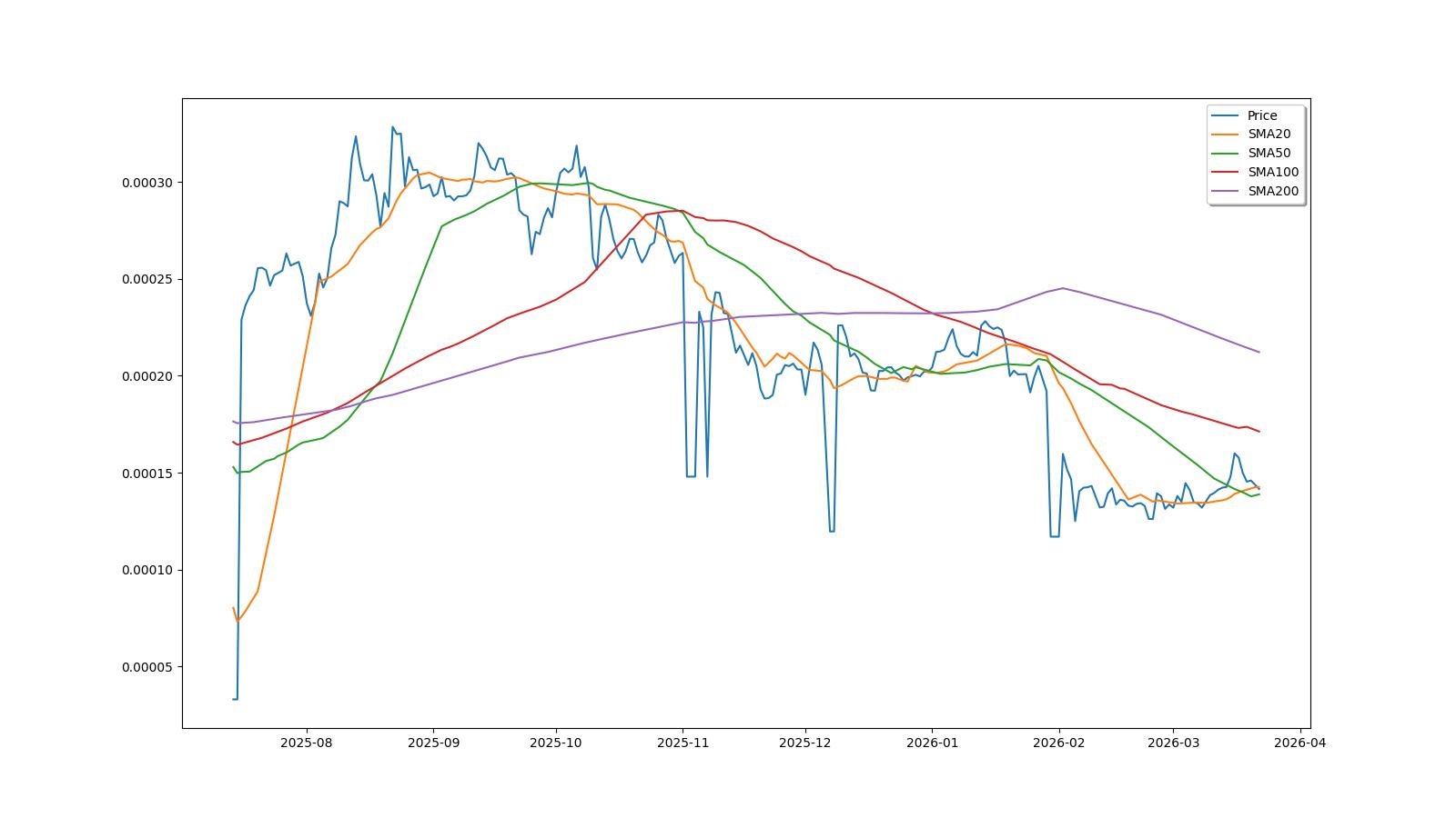 Bounty0x Simple Moving Averages