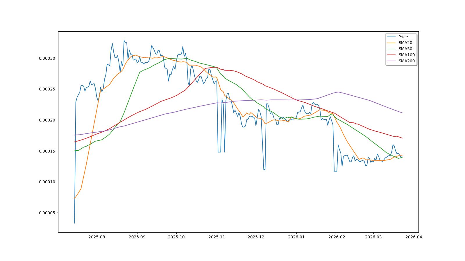 Bounty0x Simple Moving Averages