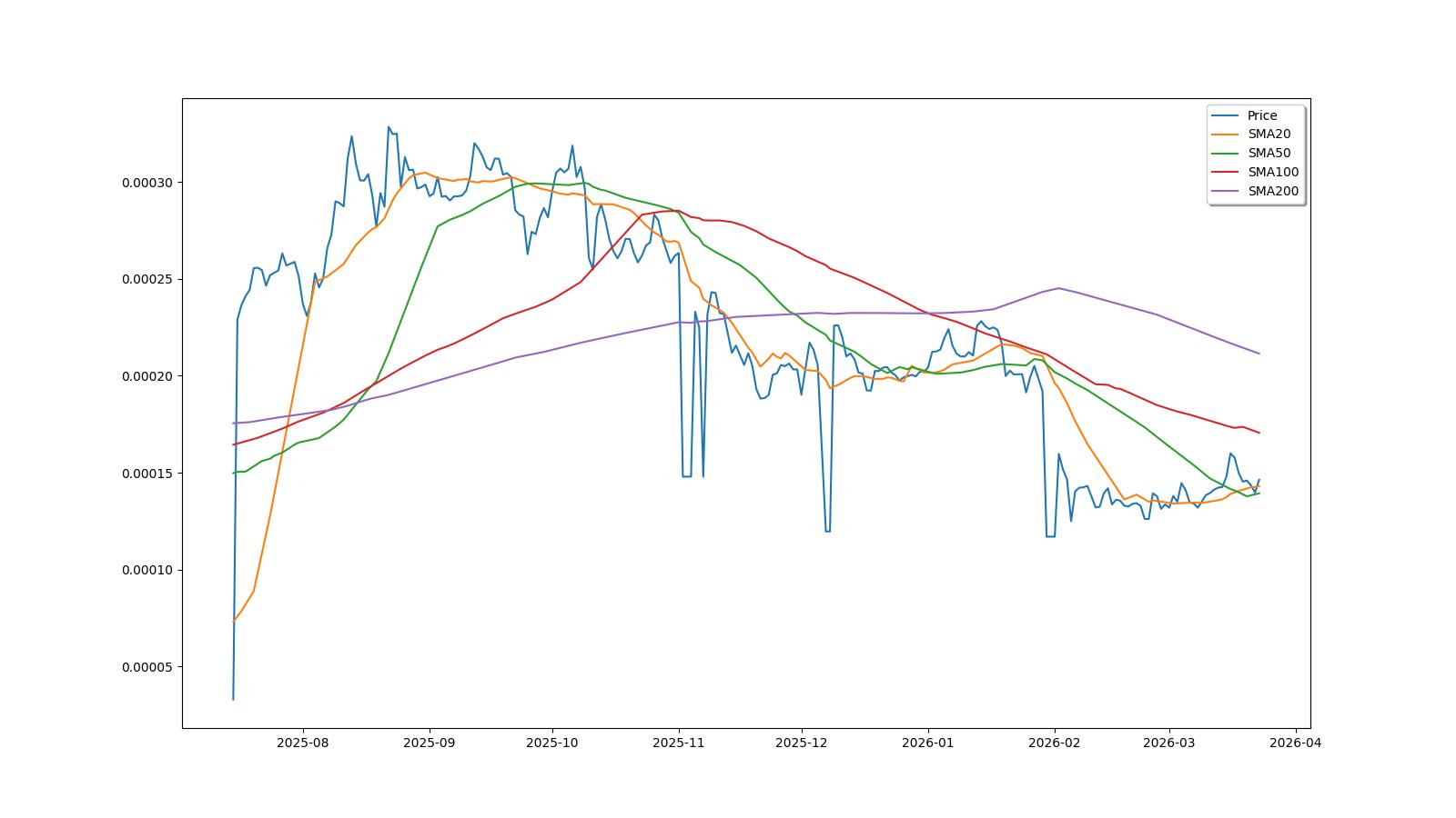 Bounty0x Simple Moving Averages