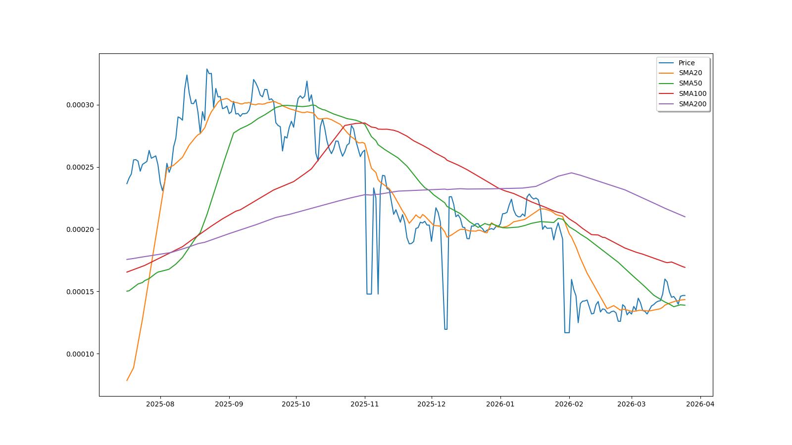 Bounty0x Simple Moving Averages