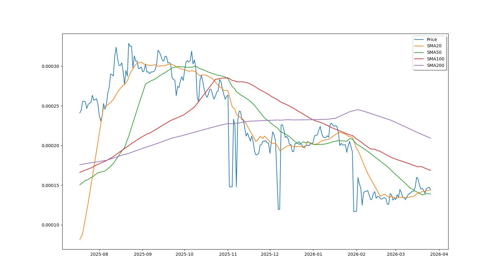 Bounty0x Simple Moving Averages