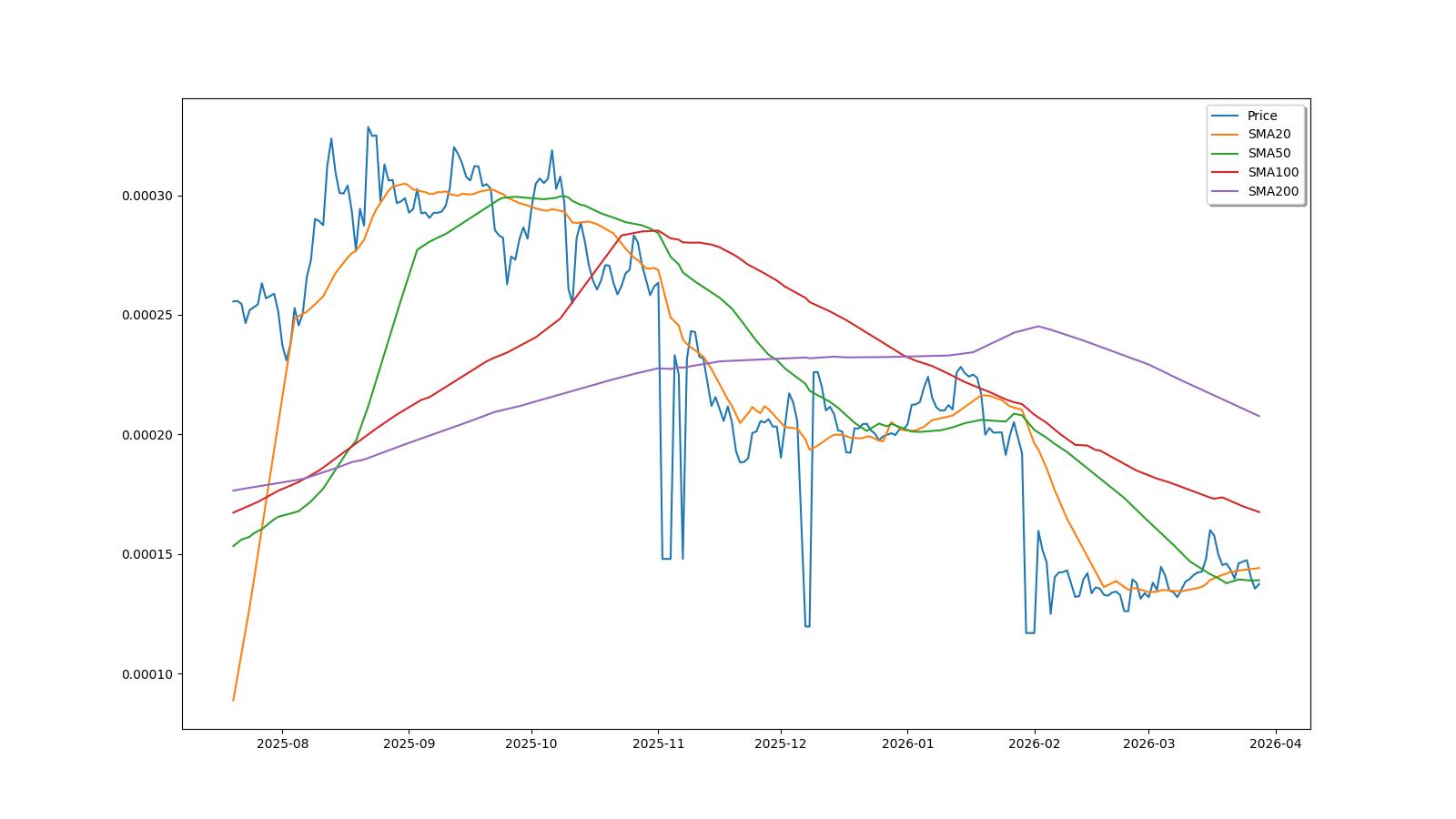 Bounty0x Simple Moving Averages