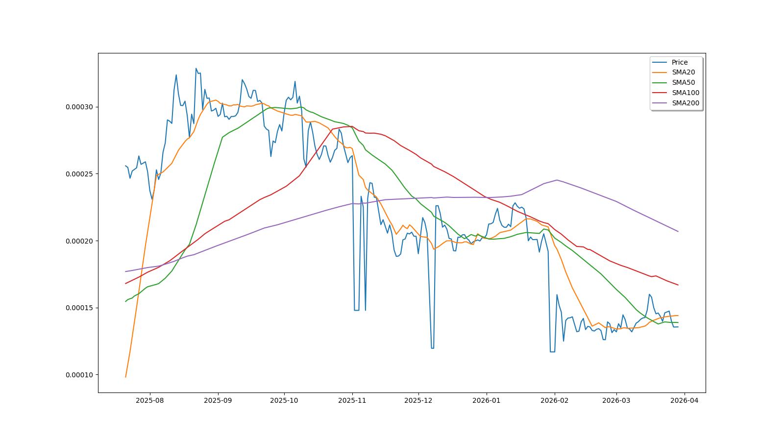 Bounty0x Simple Moving Averages
