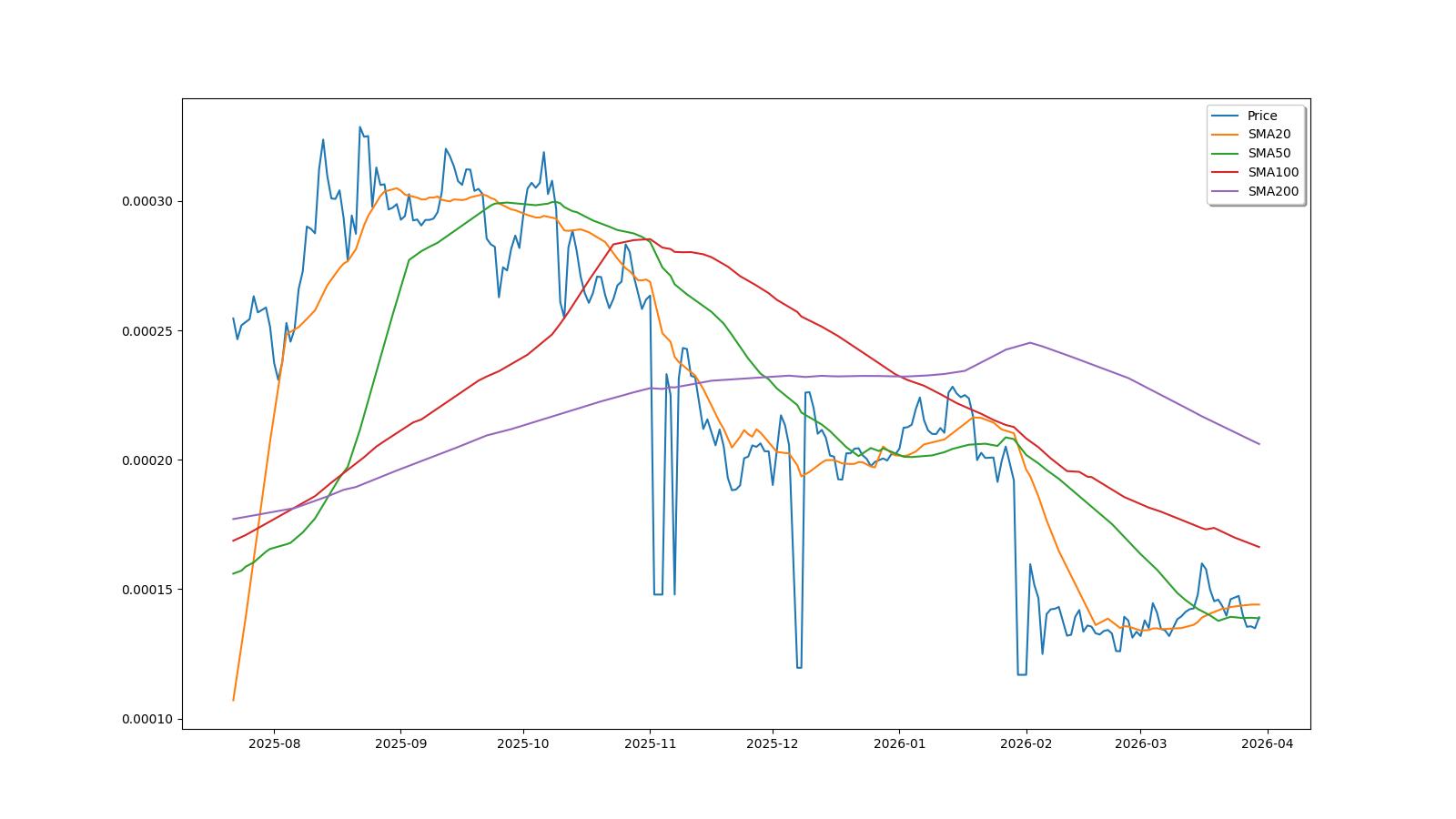 Bounty0x Simple Moving Averages