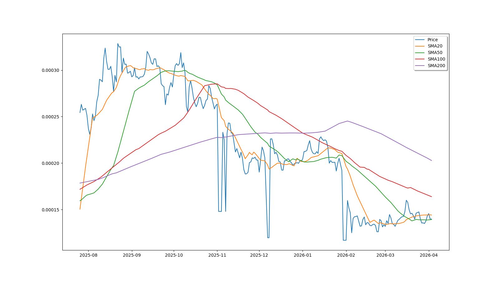 Bounty0x Simple Moving Averages