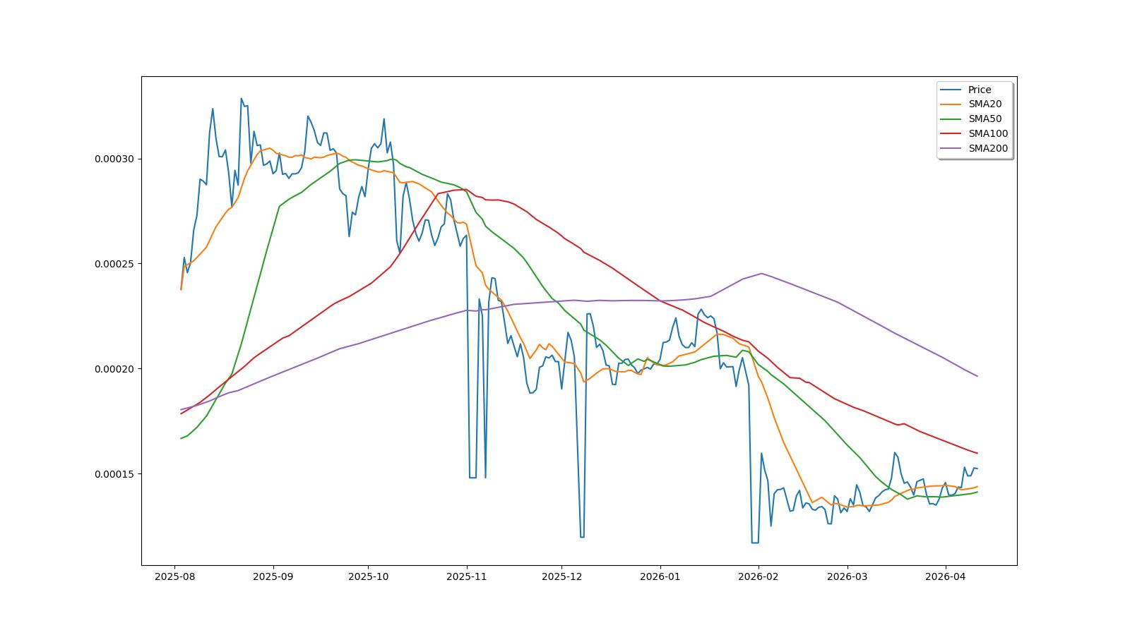 Bounty0x Simple Moving Averages