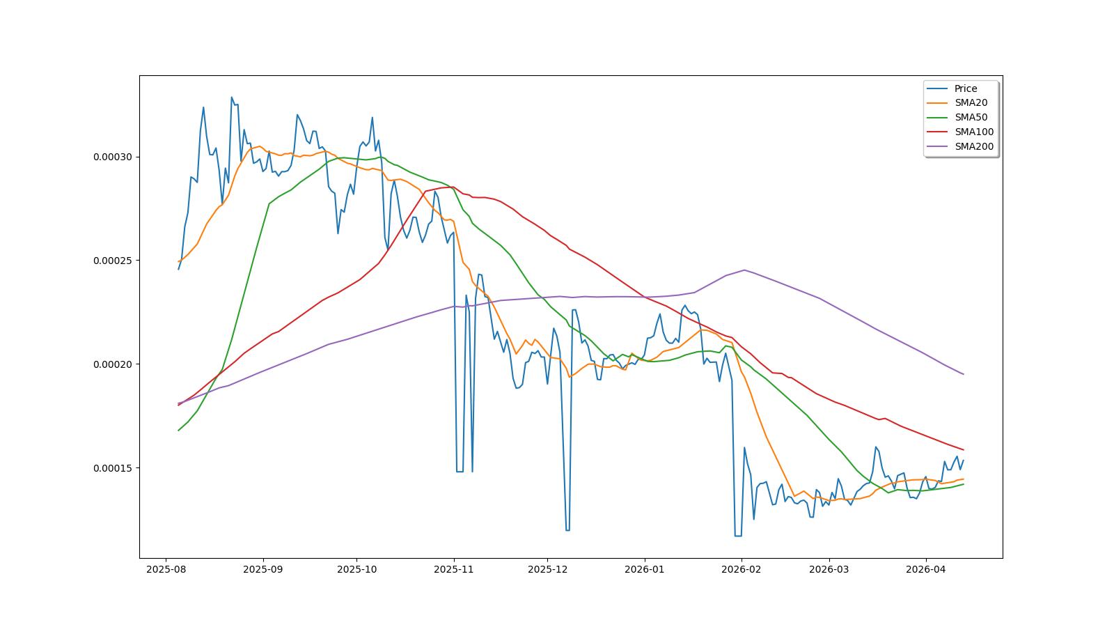 Bounty0x Simple Moving Averages