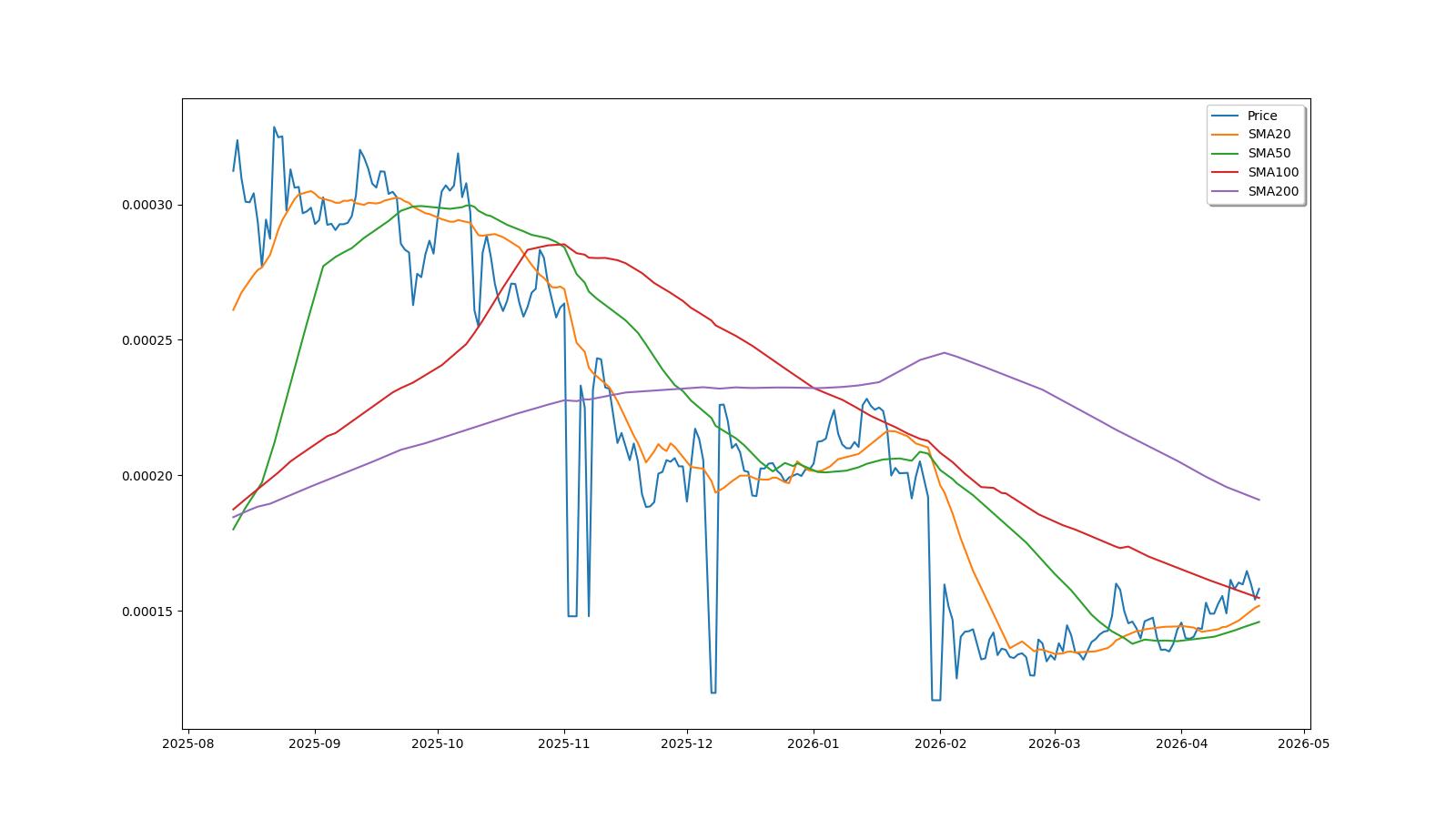 Bounty0x Simple Moving Averages