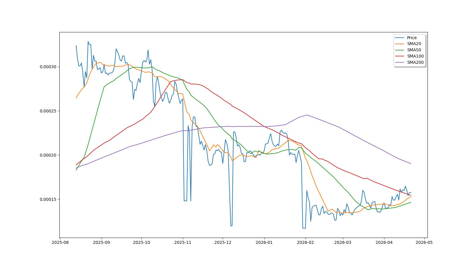 Bounty0x Simple Moving Averages