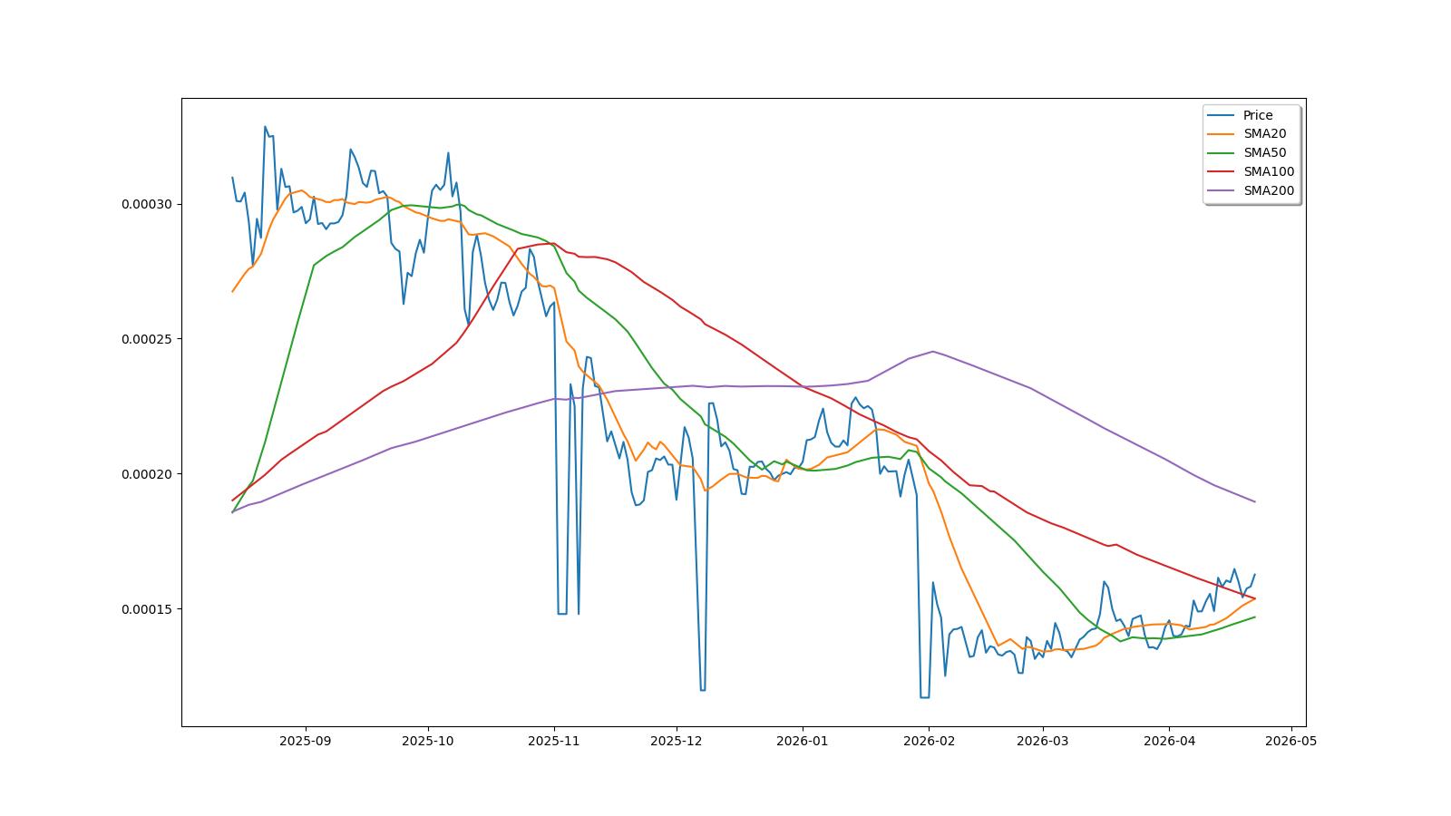 Bounty0x Simple Moving Averages