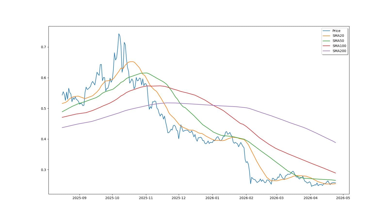 BountyKinds YU Simple Moving Averages