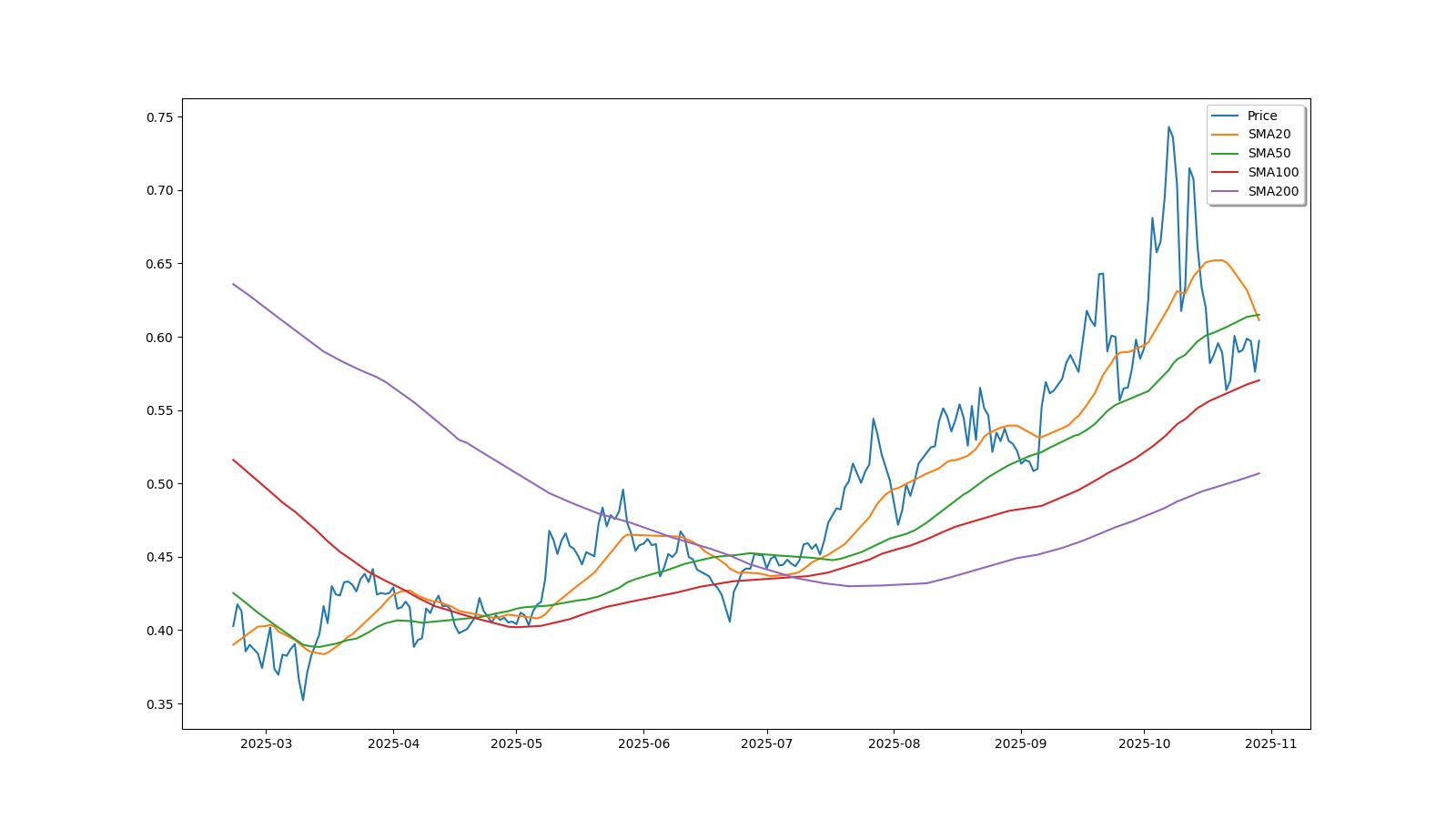 BountyKinds YU Simple Moving Averages
