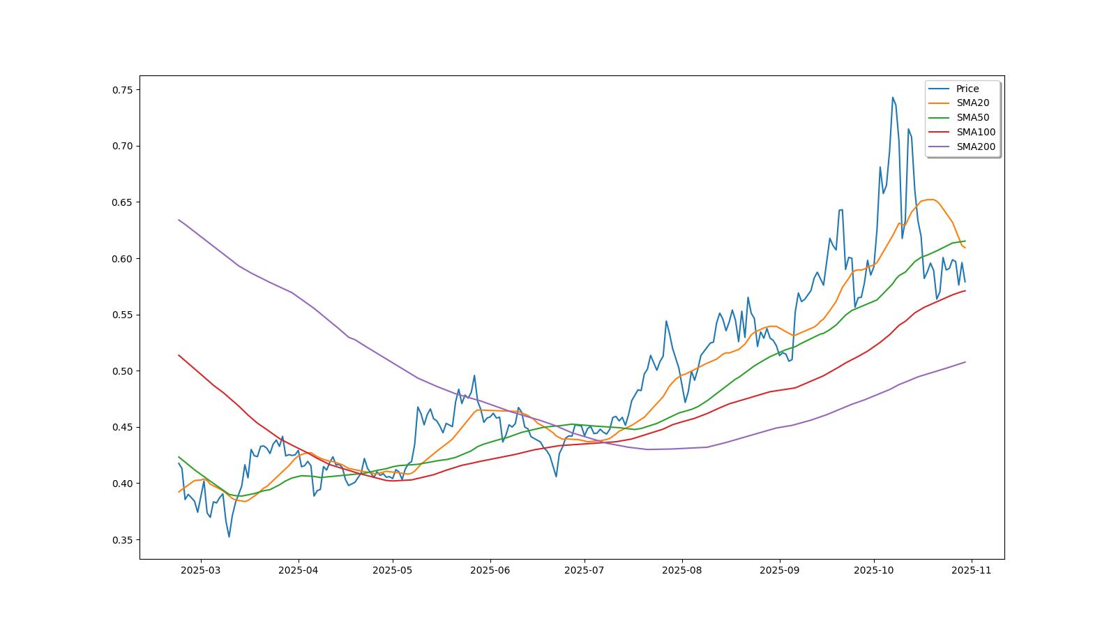 BountyKinds YU Simple Moving Averages