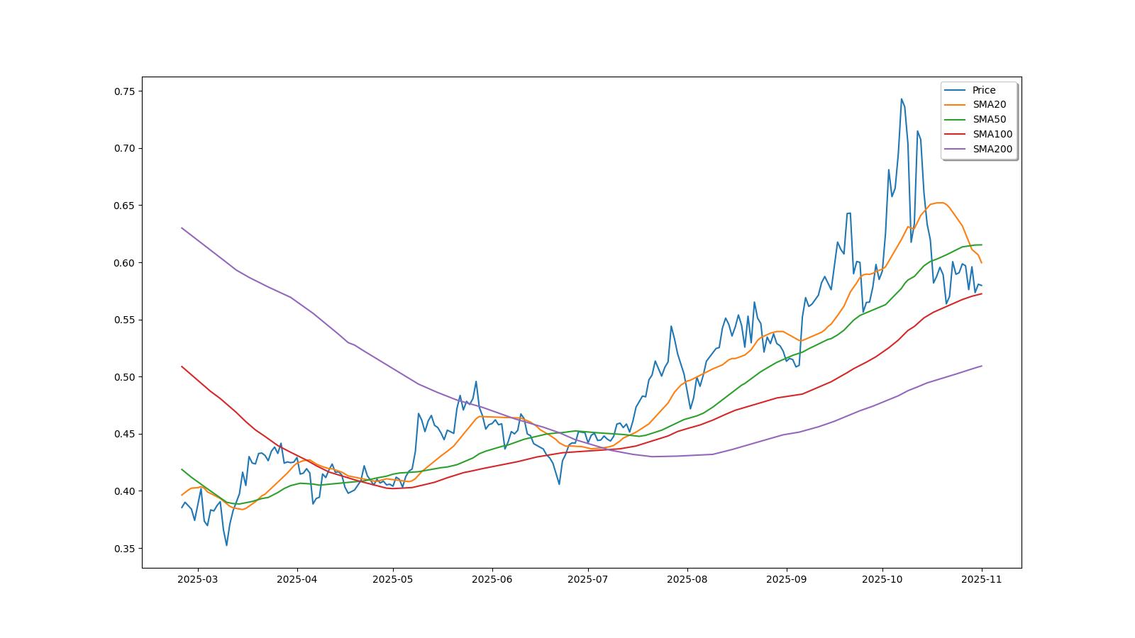 BountyKinds YU Simple Moving Averages