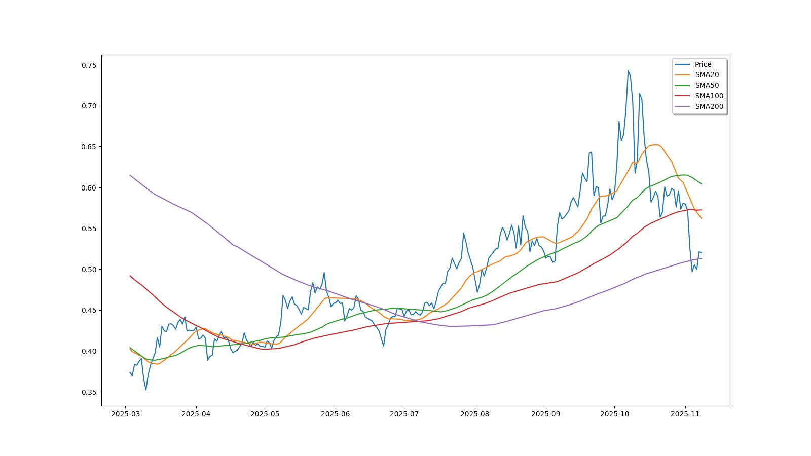 BountyKinds YU Simple Moving Averages