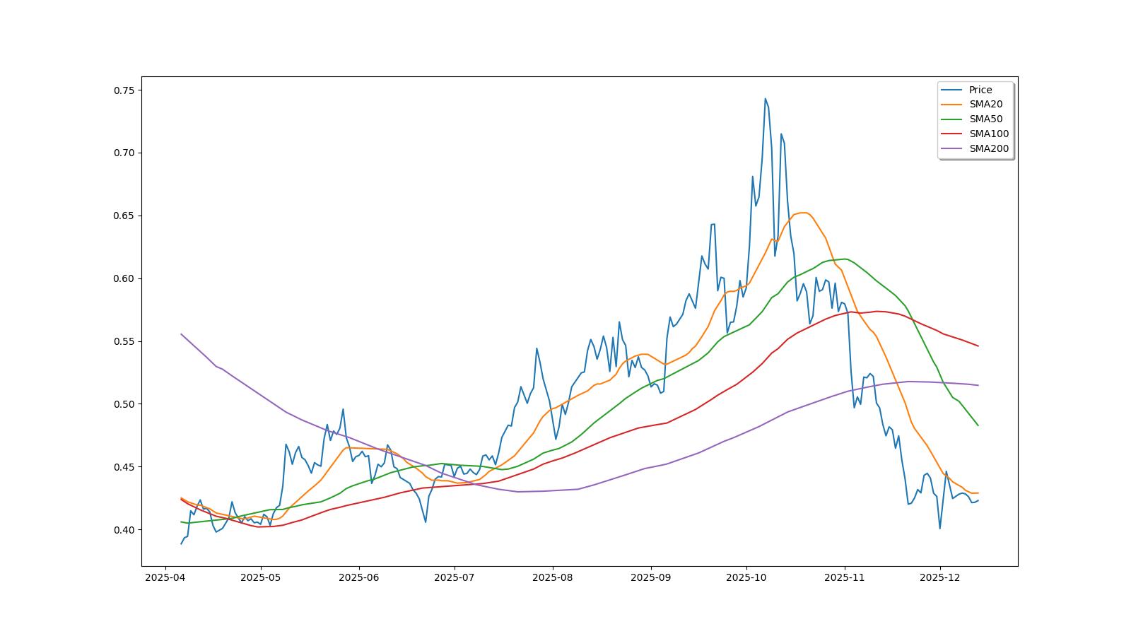 BountyKinds YU Simple Moving Averages