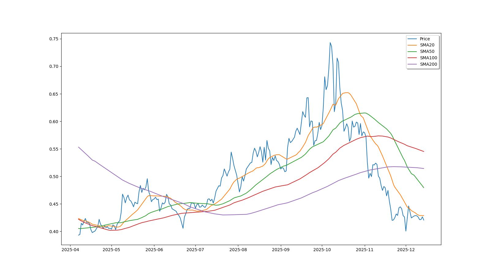 BountyKinds YU Simple Moving Averages