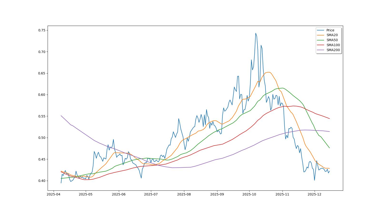 BountyKinds YU Simple Moving Averages