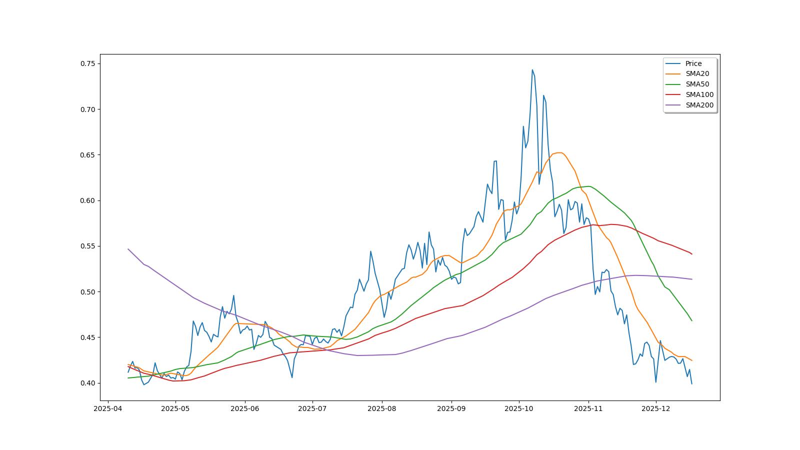 BountyKinds YU Simple Moving Averages