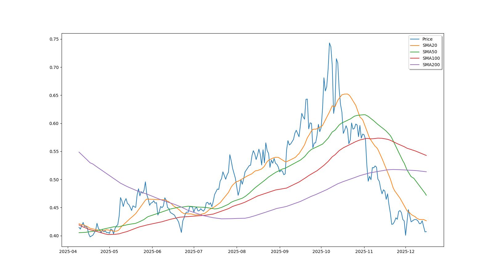 BountyKinds YU Simple Moving Averages