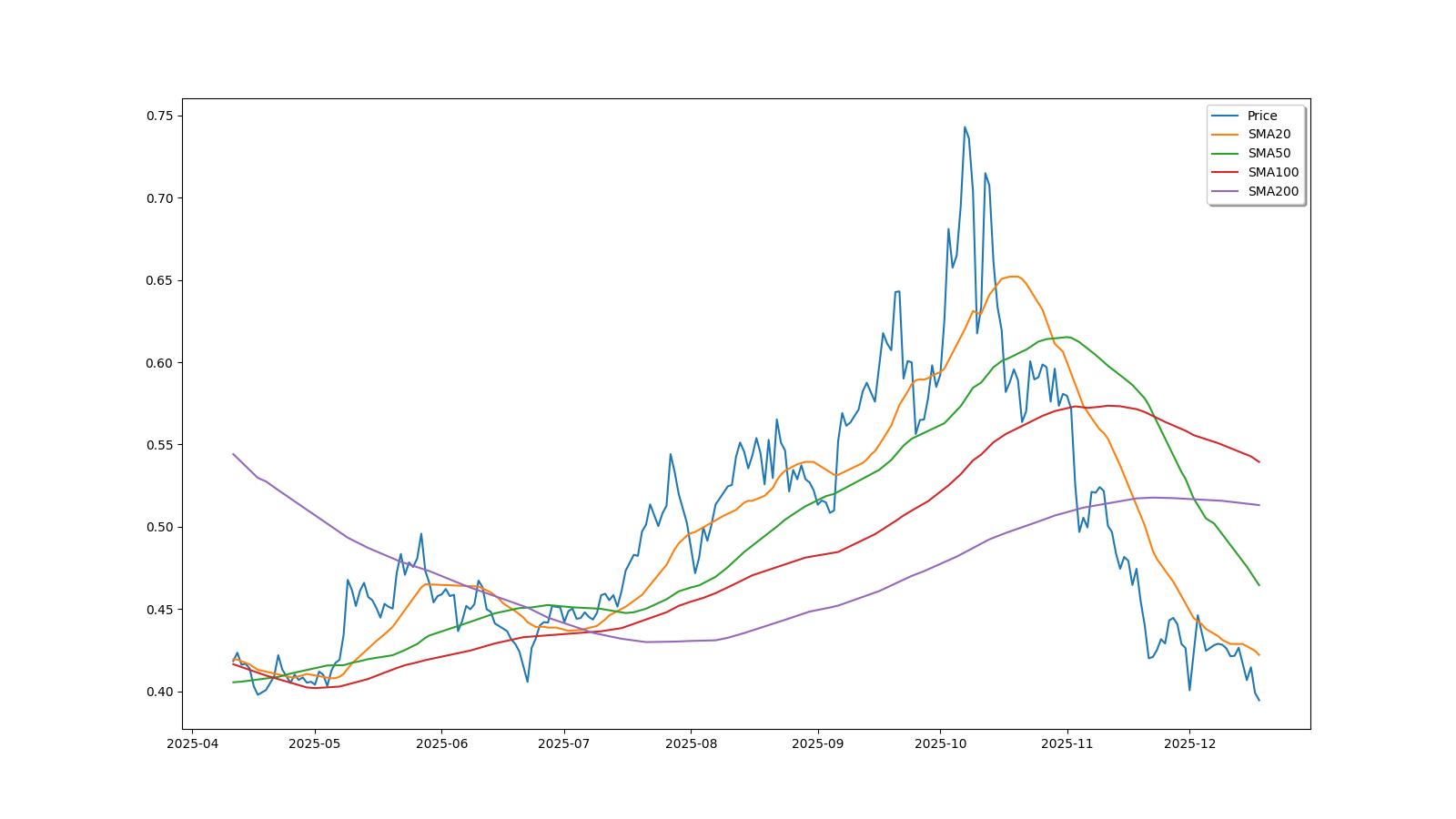 BountyKinds YU Simple Moving Averages