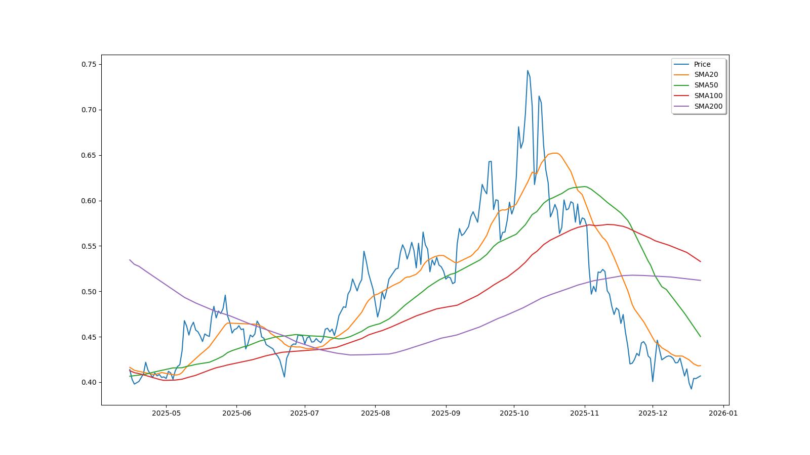 BountyKinds YU Simple Moving Averages