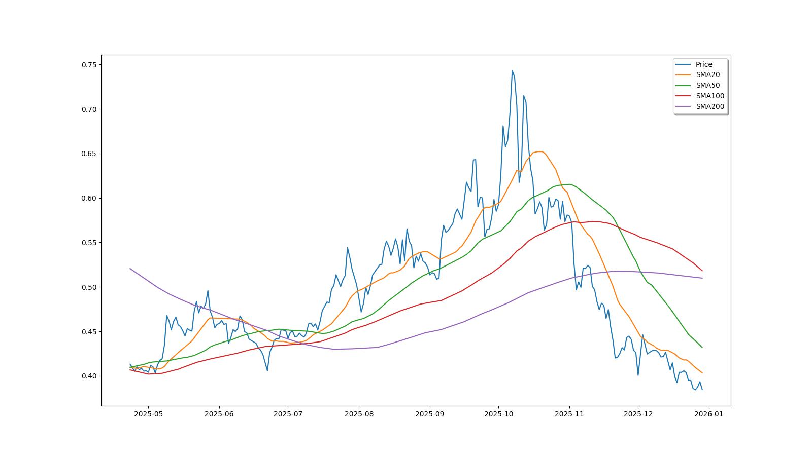 BountyKinds YU Simple Moving Averages