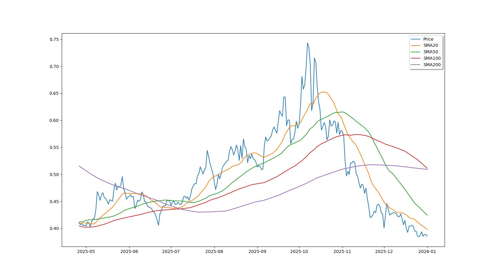 BountyKinds YU Simple Moving Averages