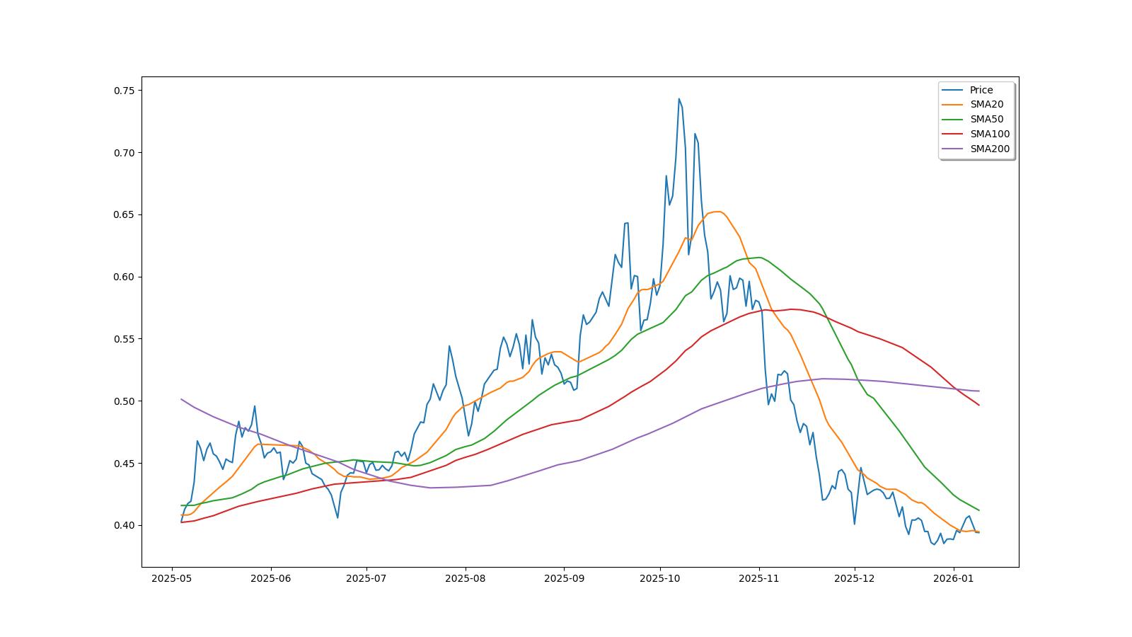 BountyKinds YU Simple Moving Averages