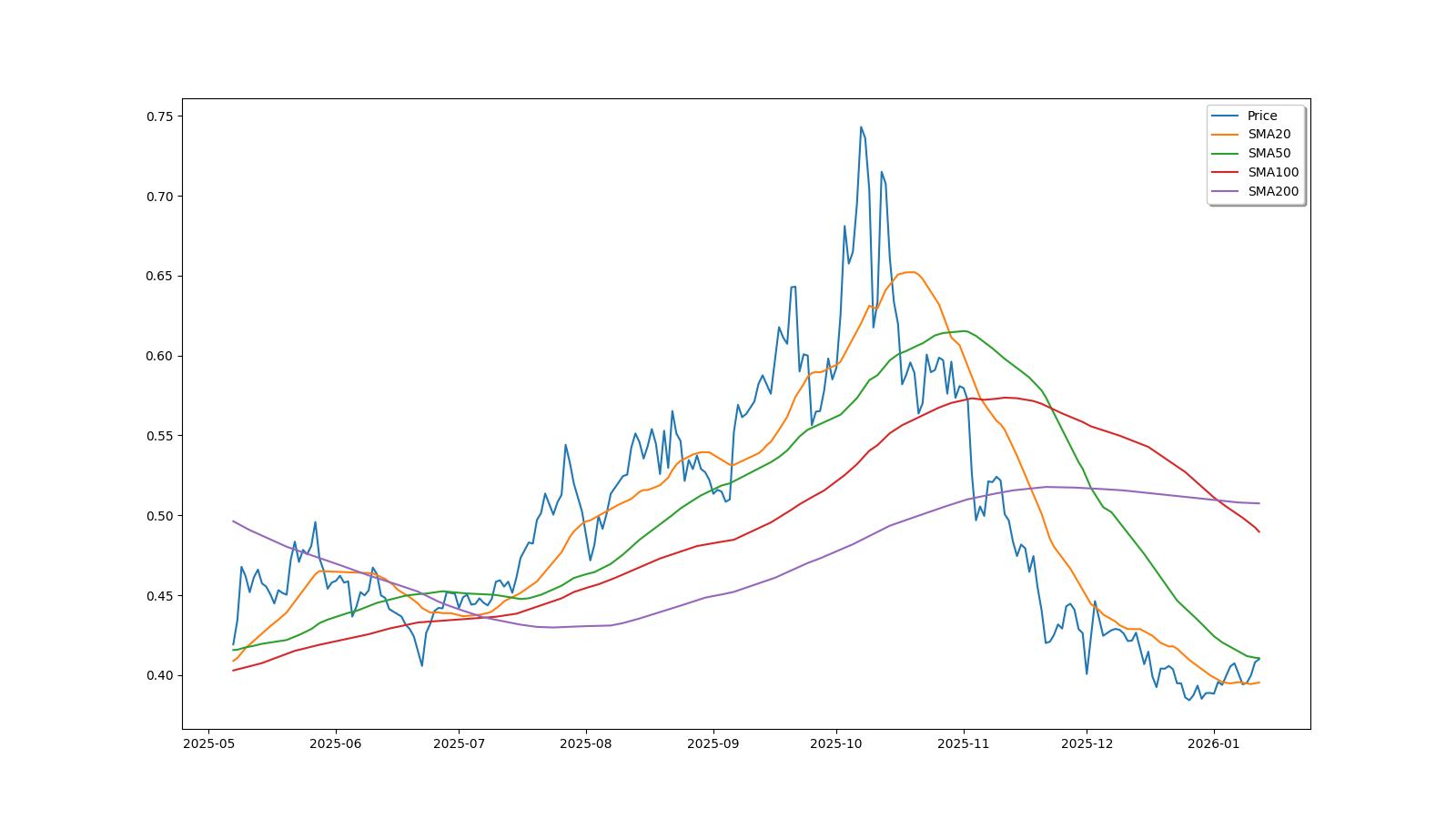 BountyKinds YU Simple Moving Averages