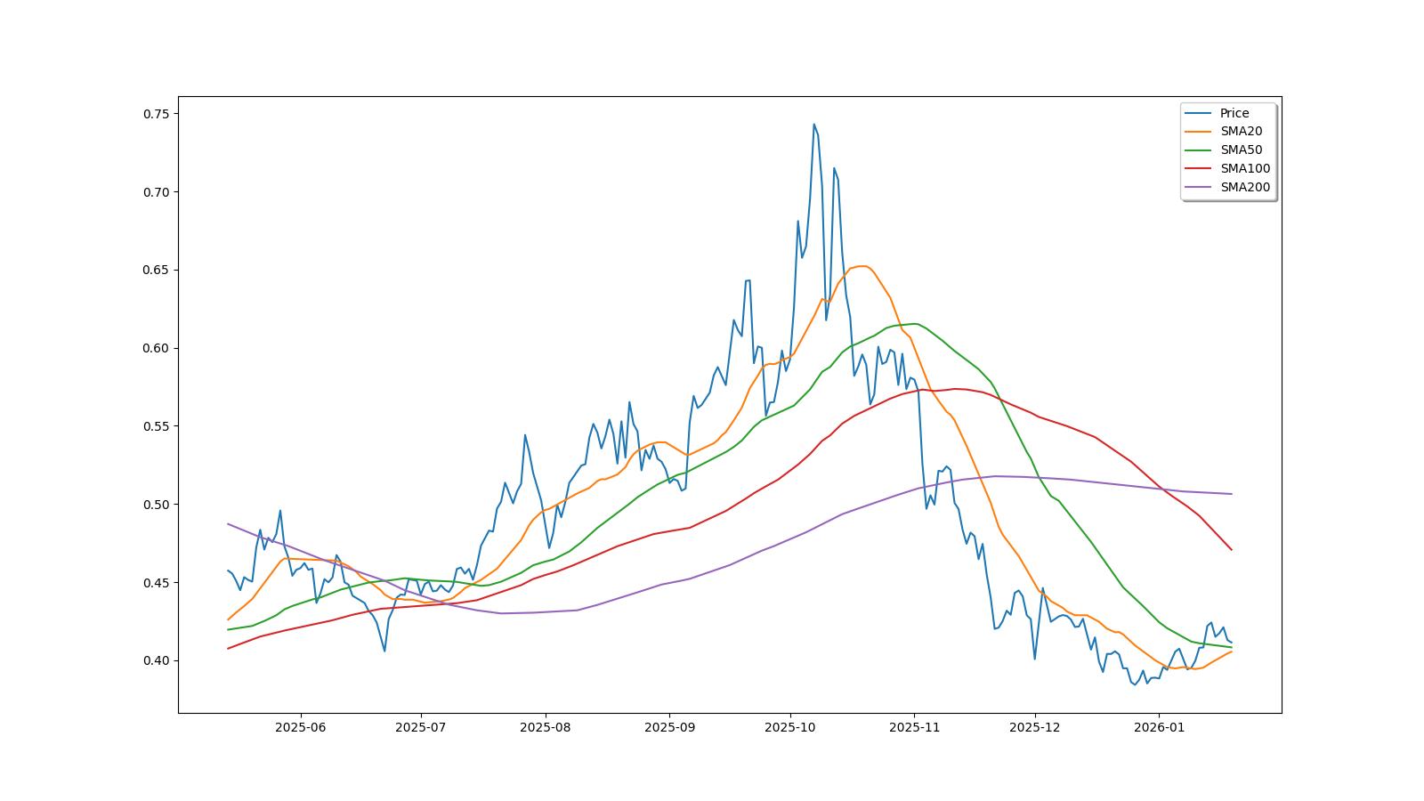 BountyKinds YU Simple Moving Averages